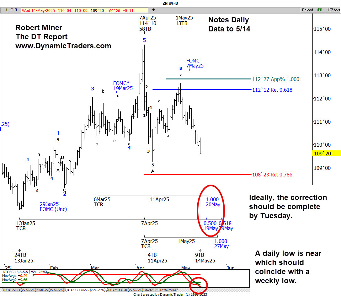 Notes Trade Setup (5/14/25) - DynamicTraders.com