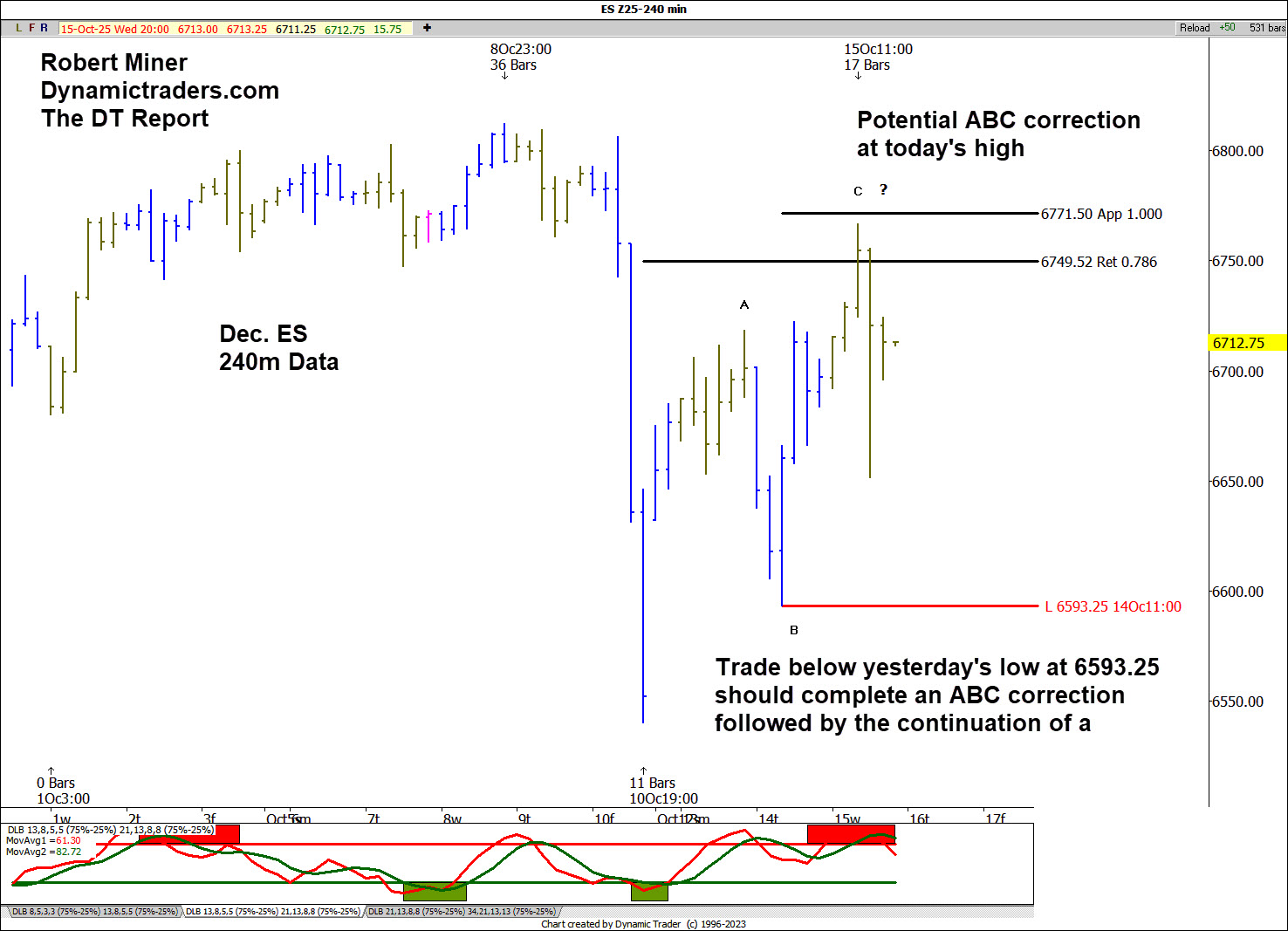 ES and potential ABC correction (10/15/25) - DynamicTraders.com